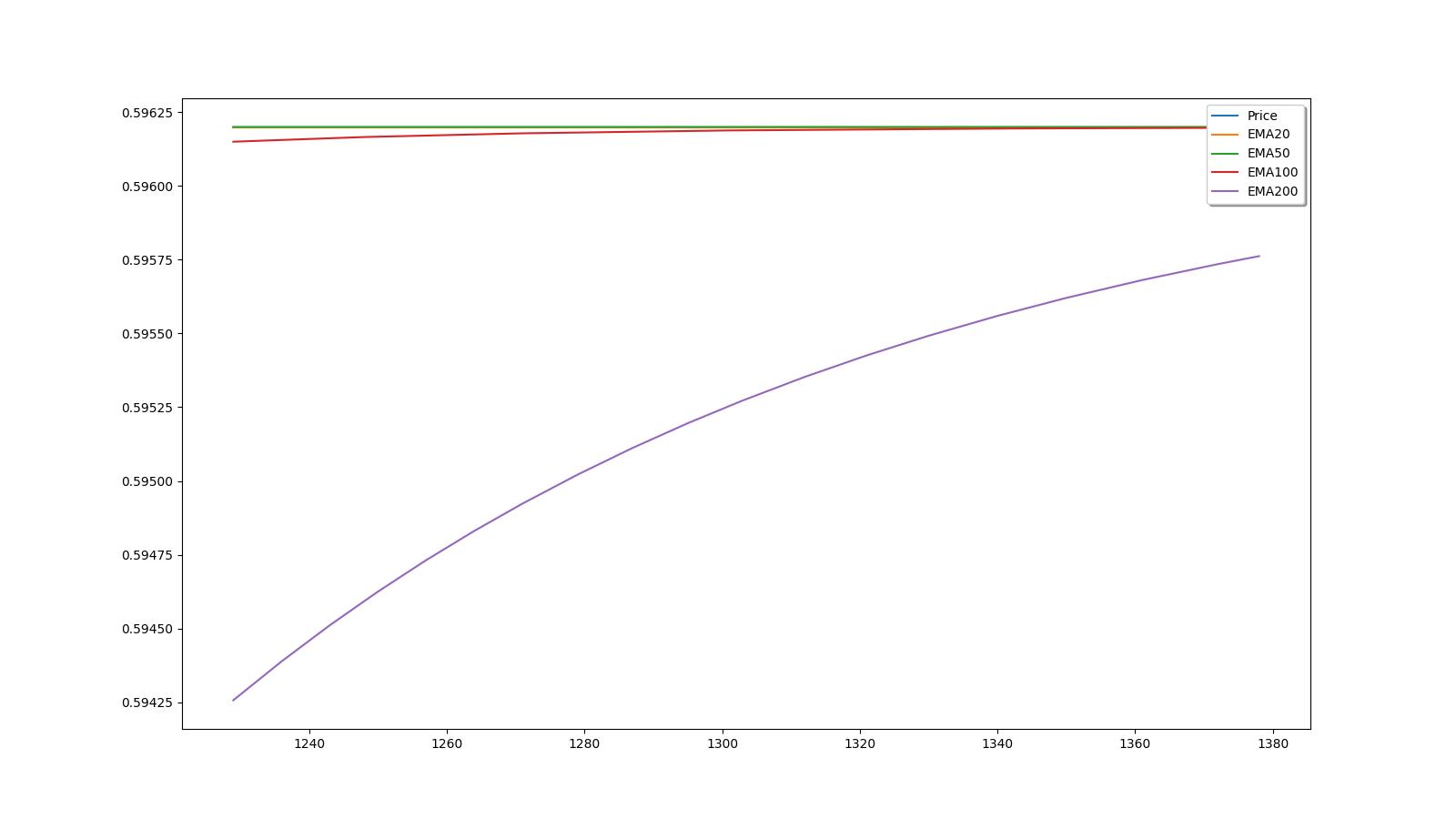 LYO Credit Exponential Moving Averages