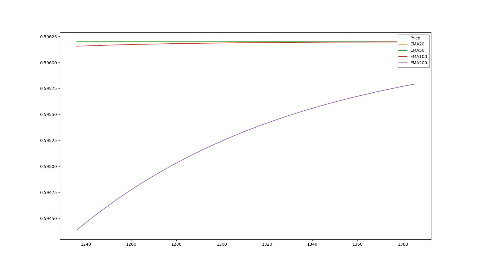 LYO Credit Exponential Moving Averages