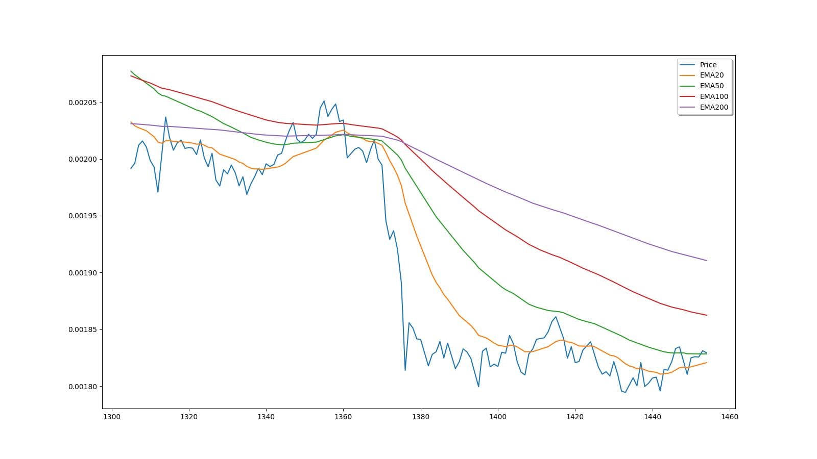 Lyptus Token Exponential Moving Averages