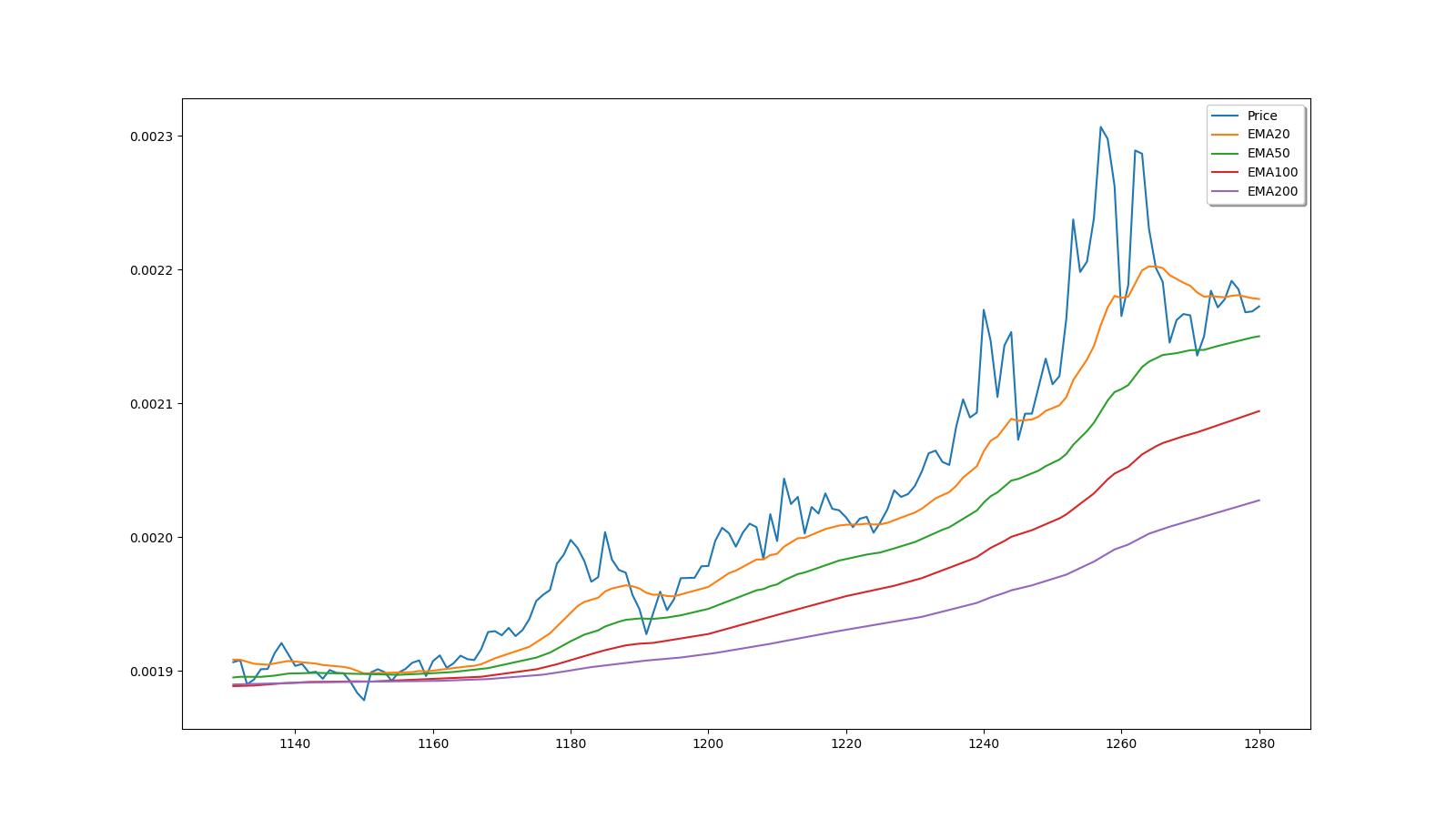 Lyptus Token Exponential Moving Averages