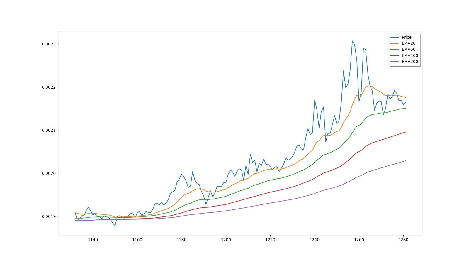 Lyptus Token Exponential Moving Averages