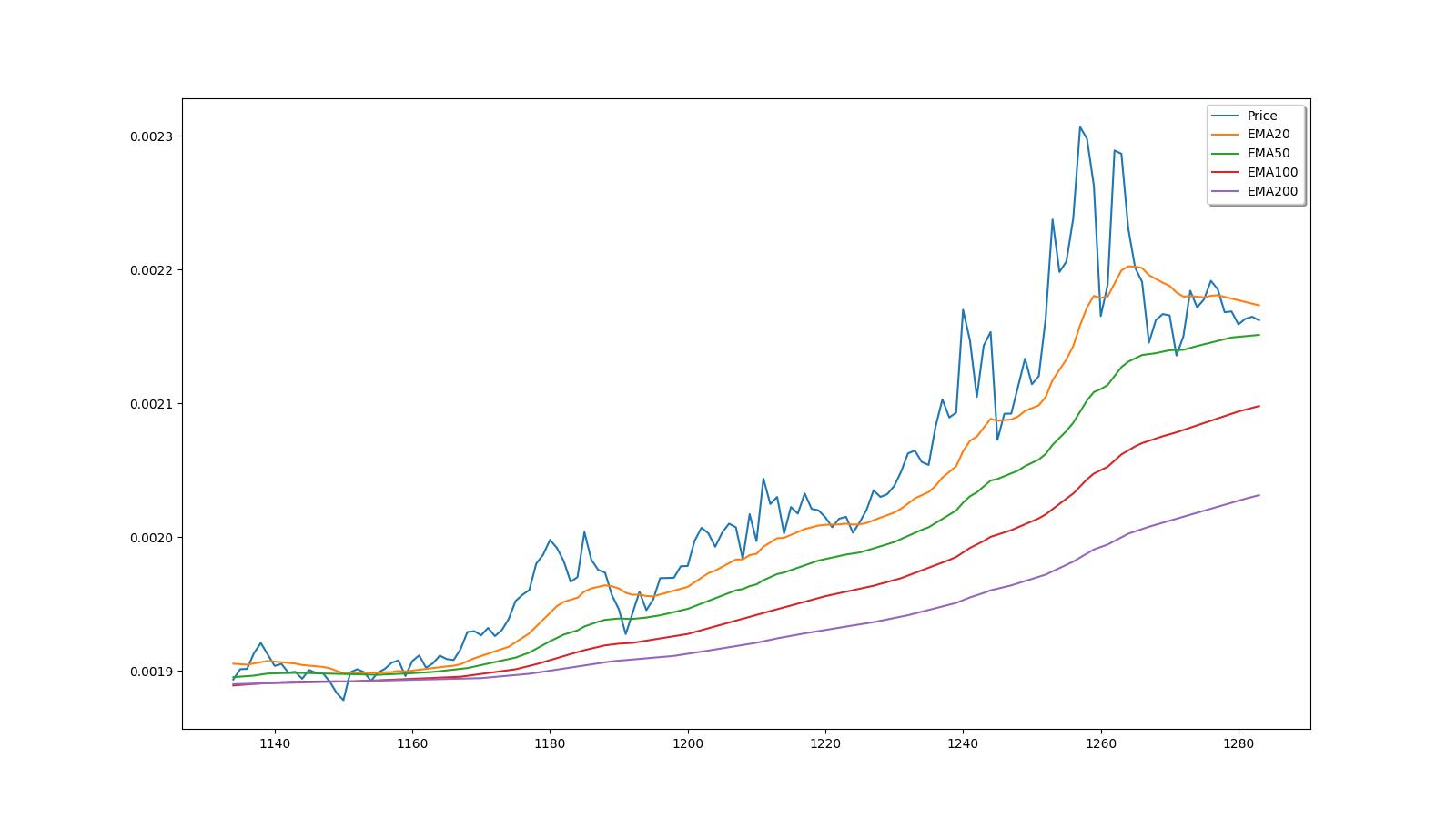 Lyptus Token Exponential Moving Averages