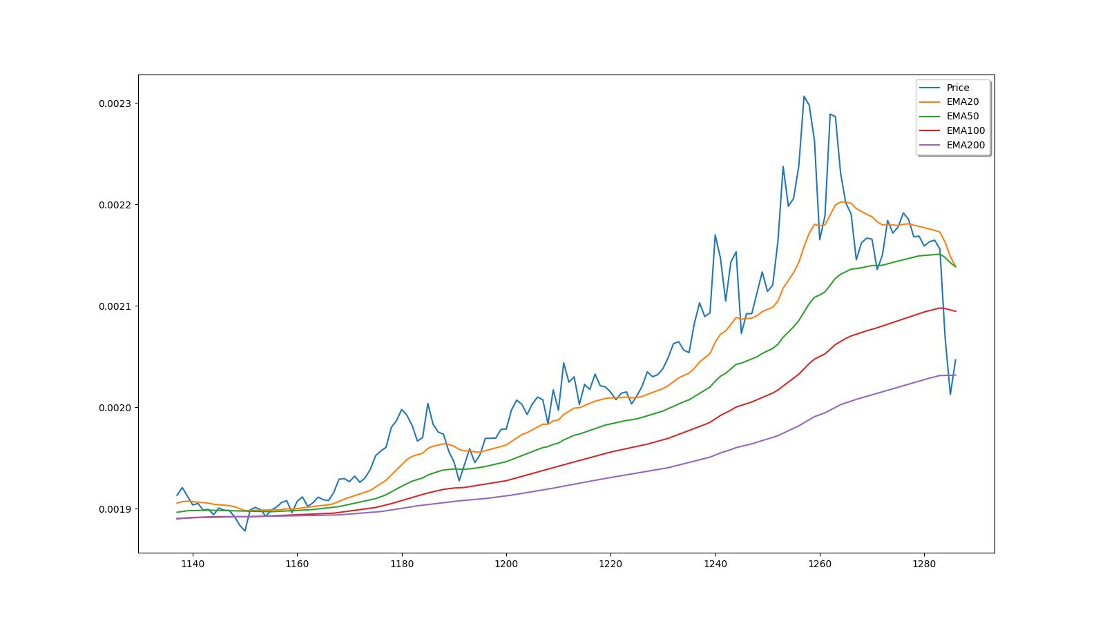 Lyptus Token Exponential Moving Averages