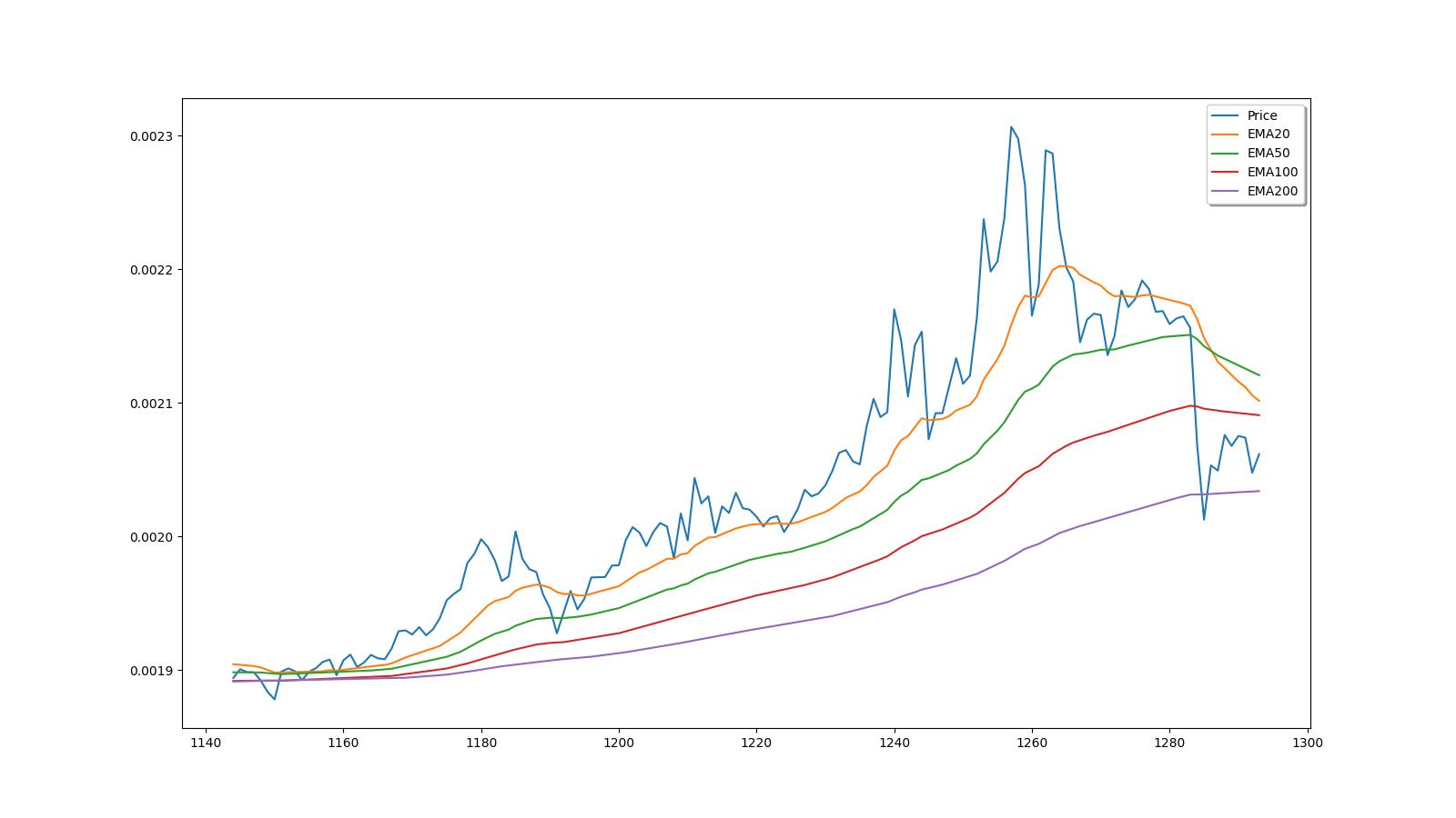 Lyptus Token Exponential Moving Averages