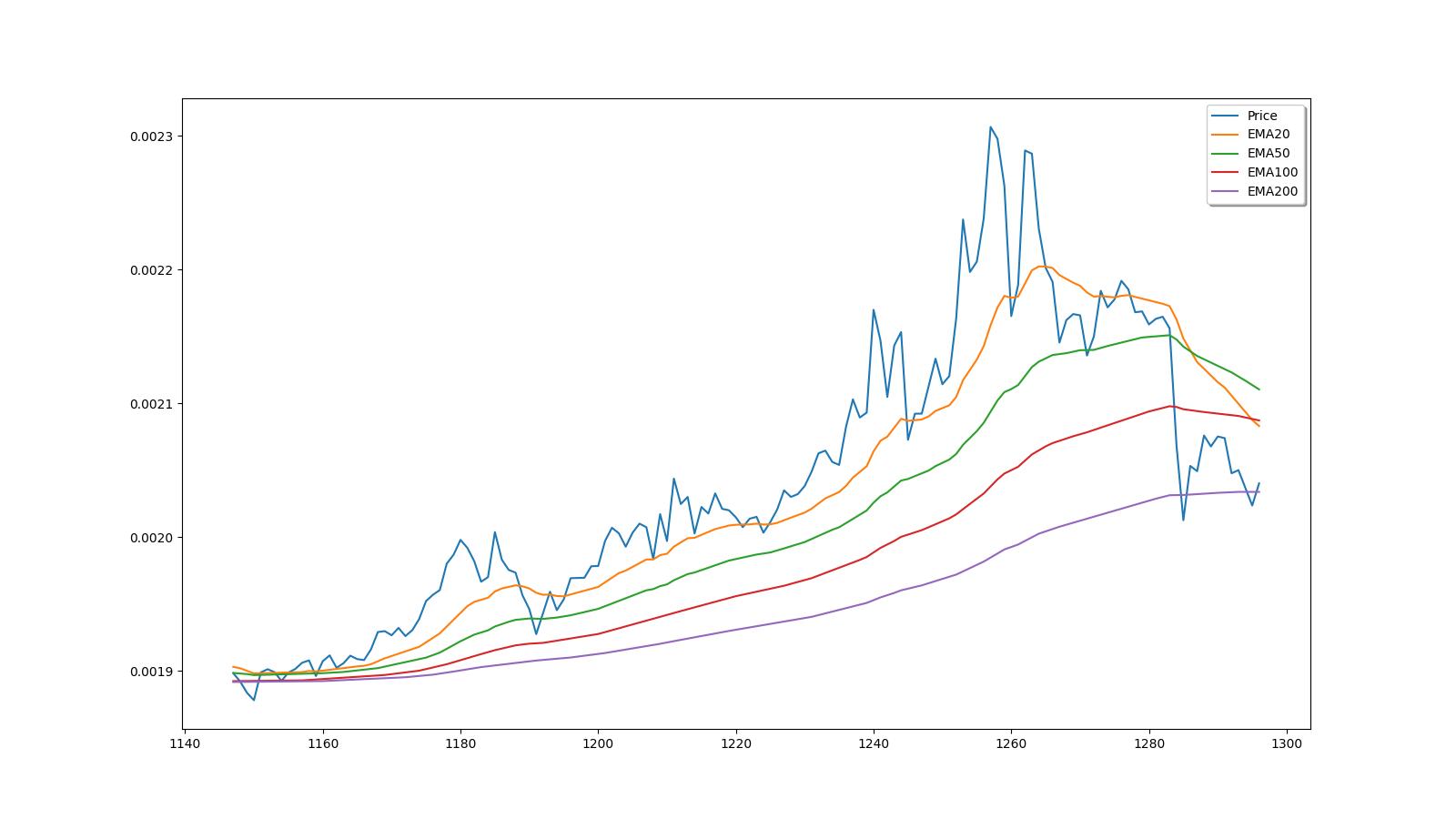 Lyptus Token Exponential Moving Averages