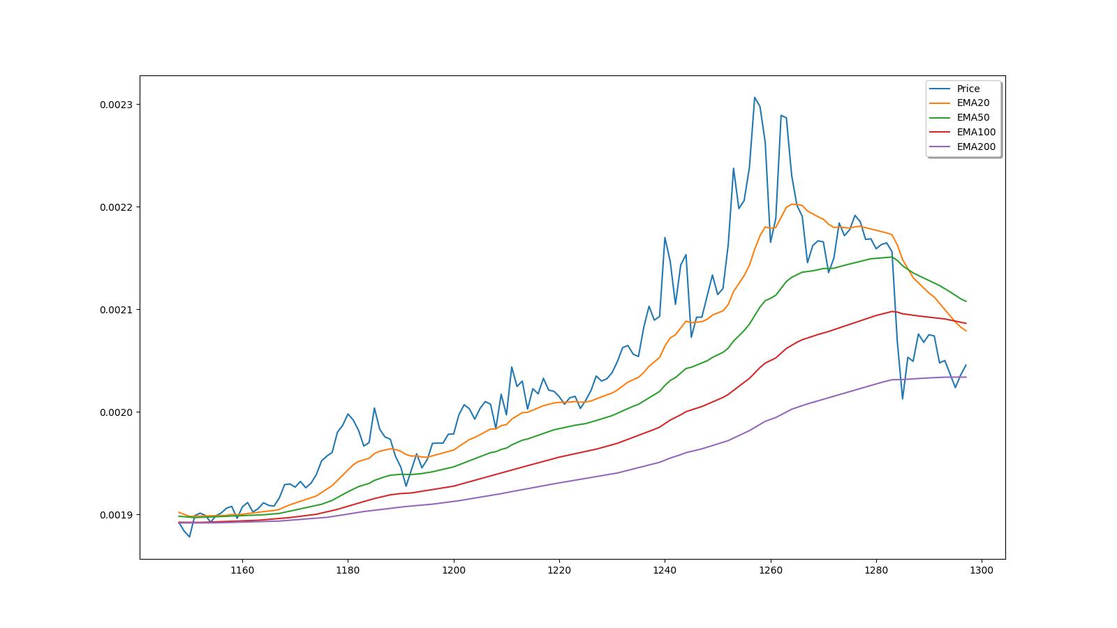 Lyptus Token Exponential Moving Averages