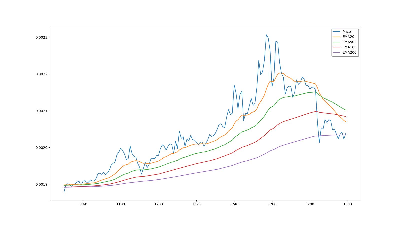 Lyptus Token Exponential Moving Averages