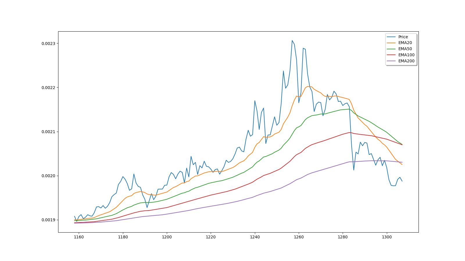 Lyptus Token Exponential Moving Averages