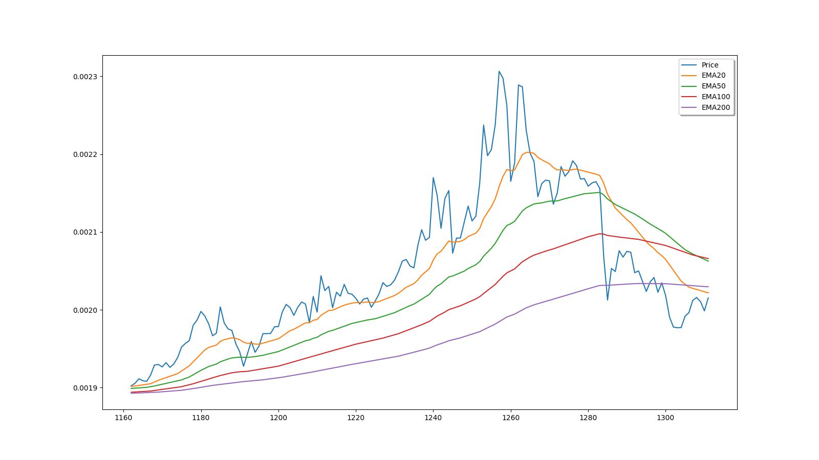 Lyptus Token Exponential Moving Averages