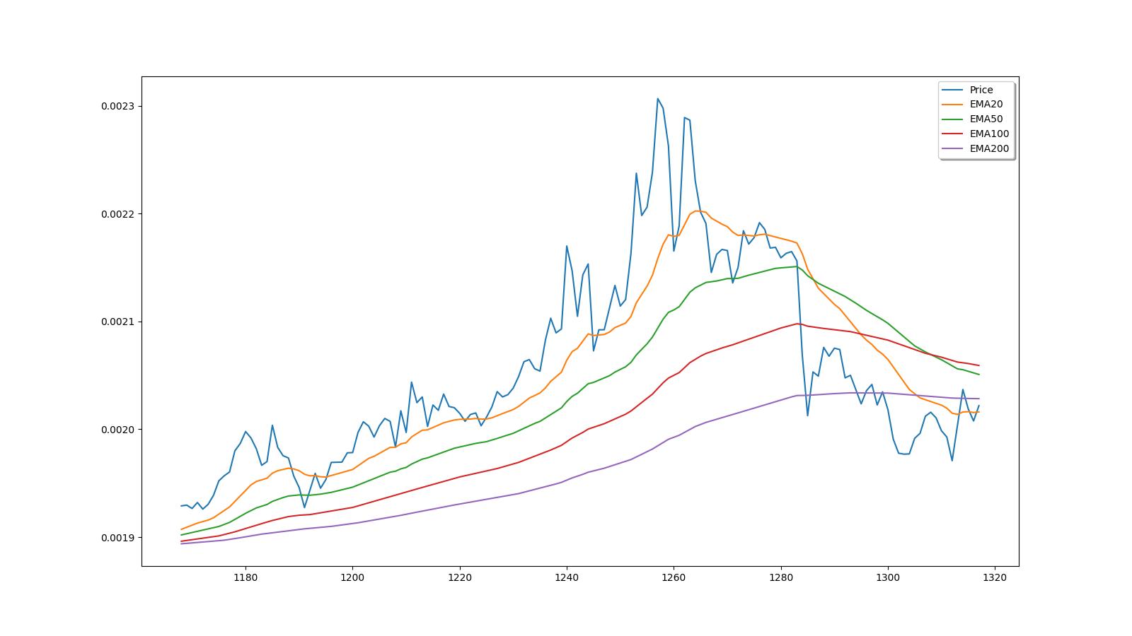 Lyptus Token Exponential Moving Averages