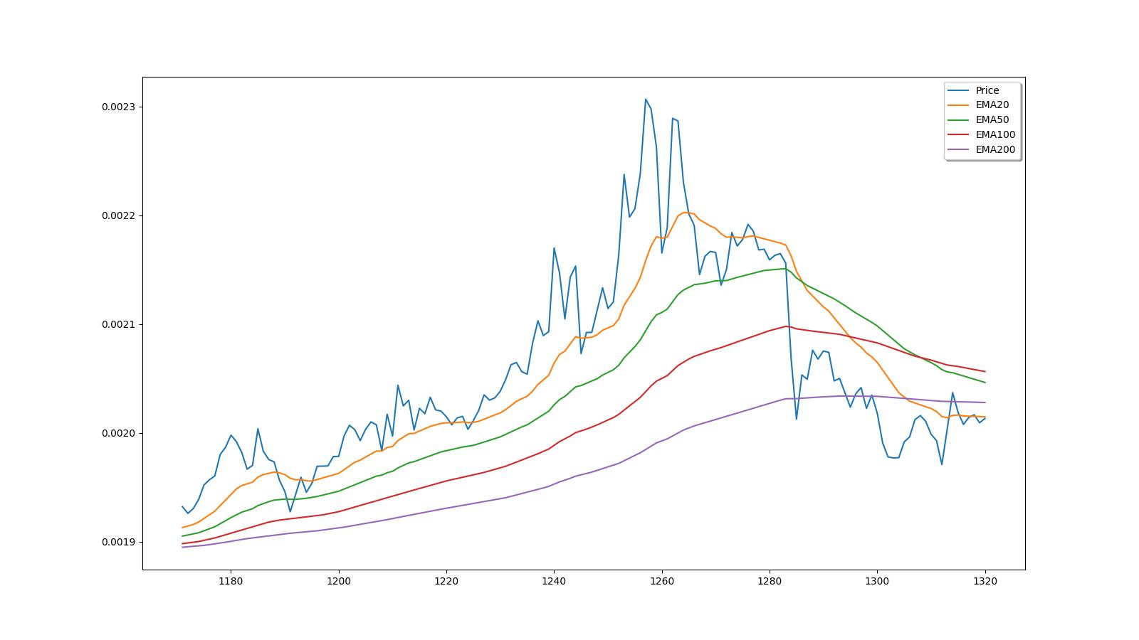 Lyptus Token Exponential Moving Averages