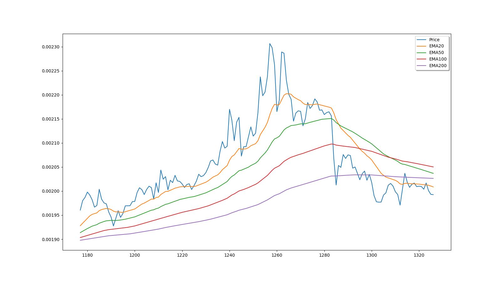 Lyptus Token Exponential Moving Averages