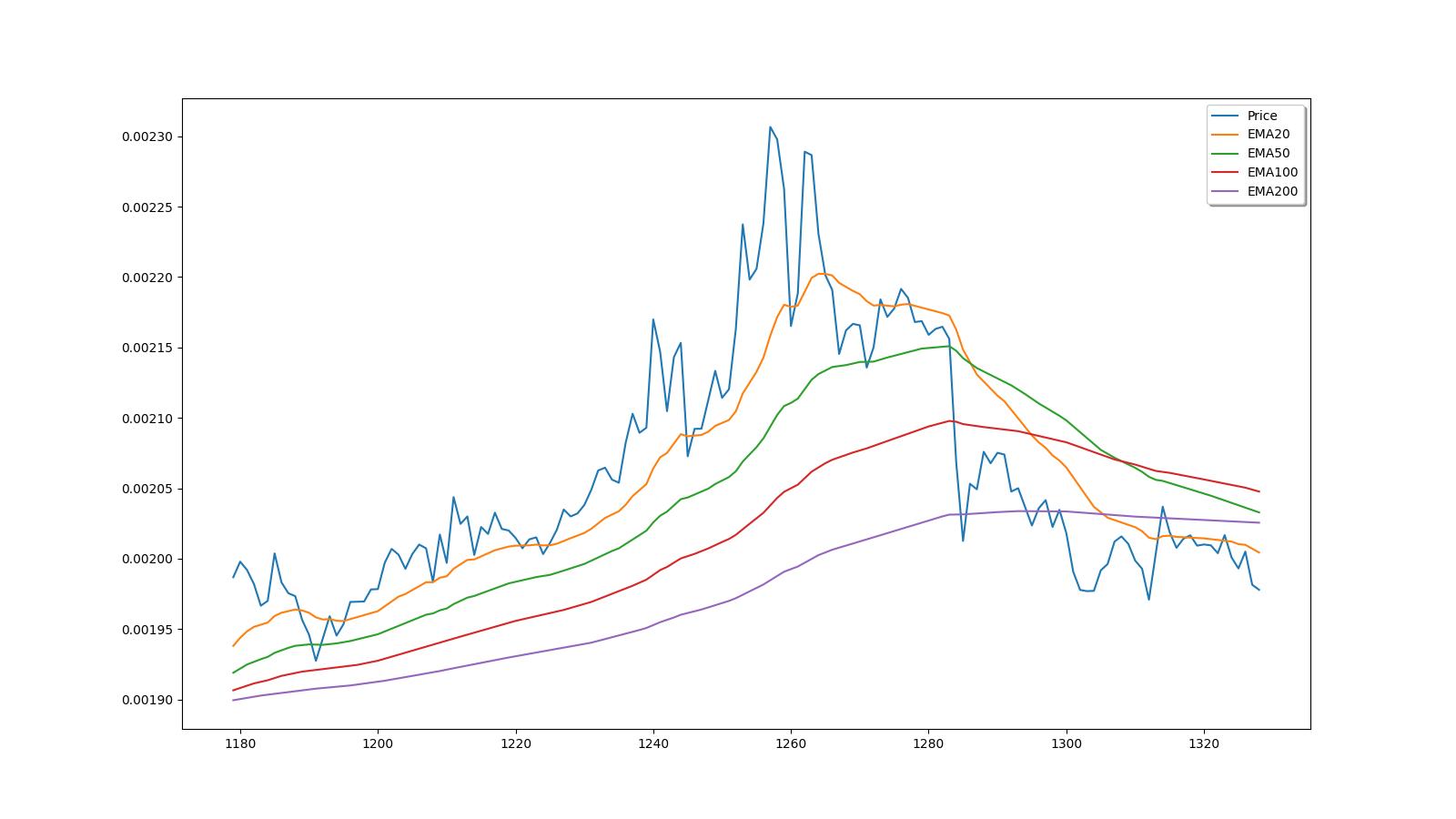 Lyptus Token Exponential Moving Averages