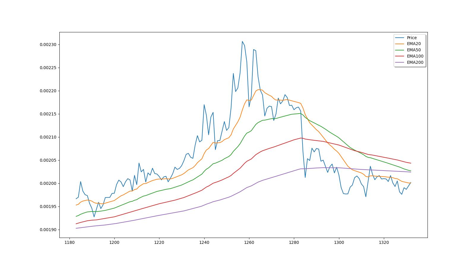 Lyptus Token Exponential Moving Averages