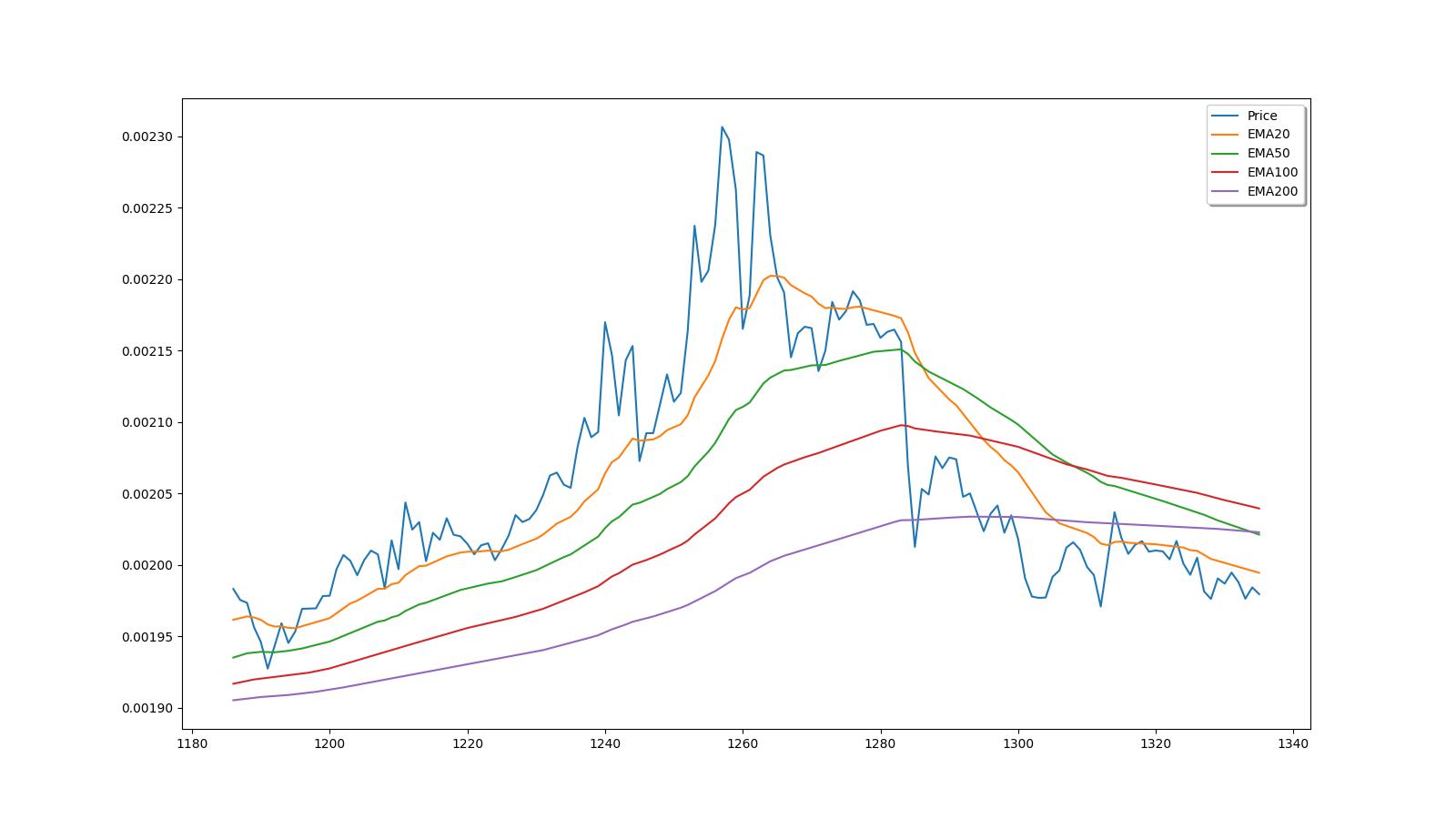 Lyptus Token Exponential Moving Averages