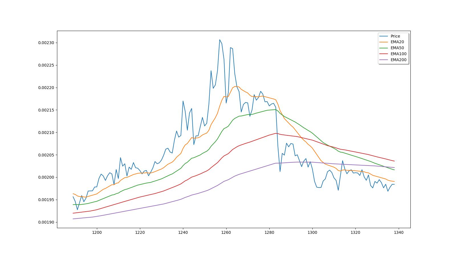 Lyptus Token Exponential Moving Averages