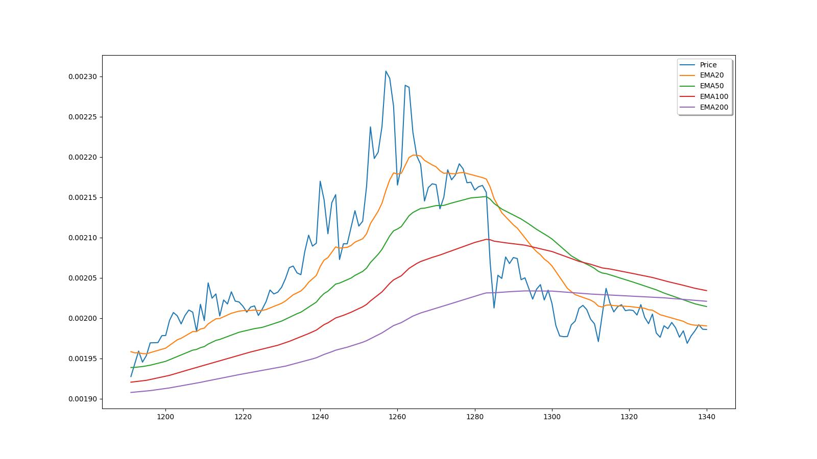 Lyptus Token Exponential Moving Averages