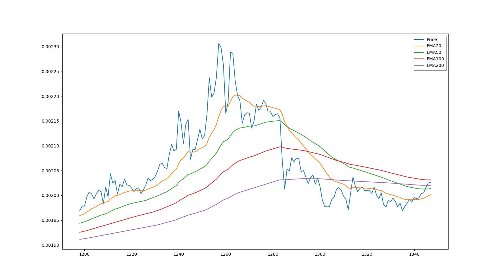 Lyptus Token Exponential Moving Averages