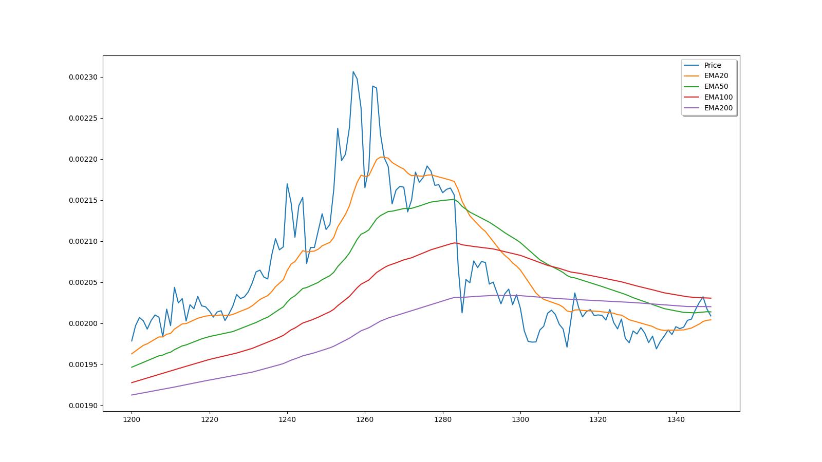 Lyptus Token Exponential Moving Averages