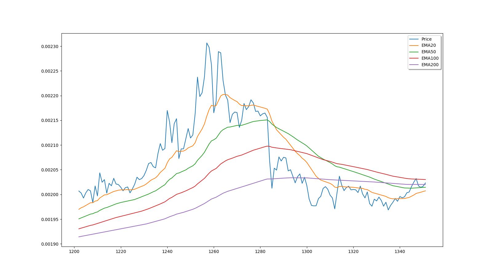 Lyptus Token Exponential Moving Averages
