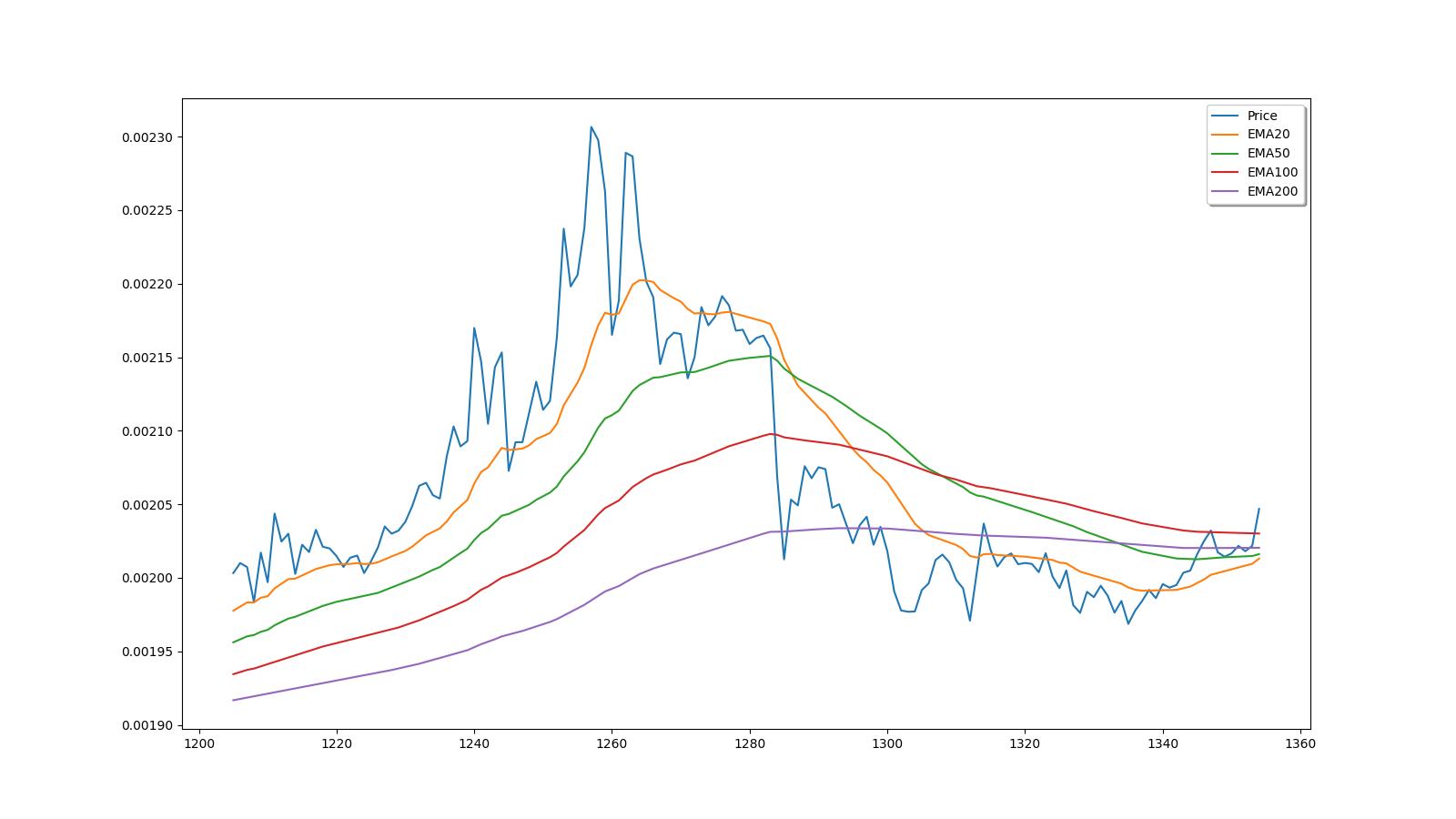 Lyptus Token Exponential Moving Averages