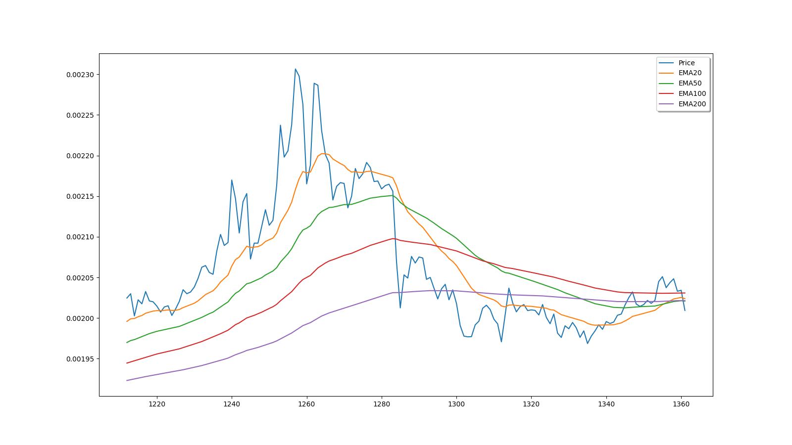 Lyptus Token Exponential Moving Averages