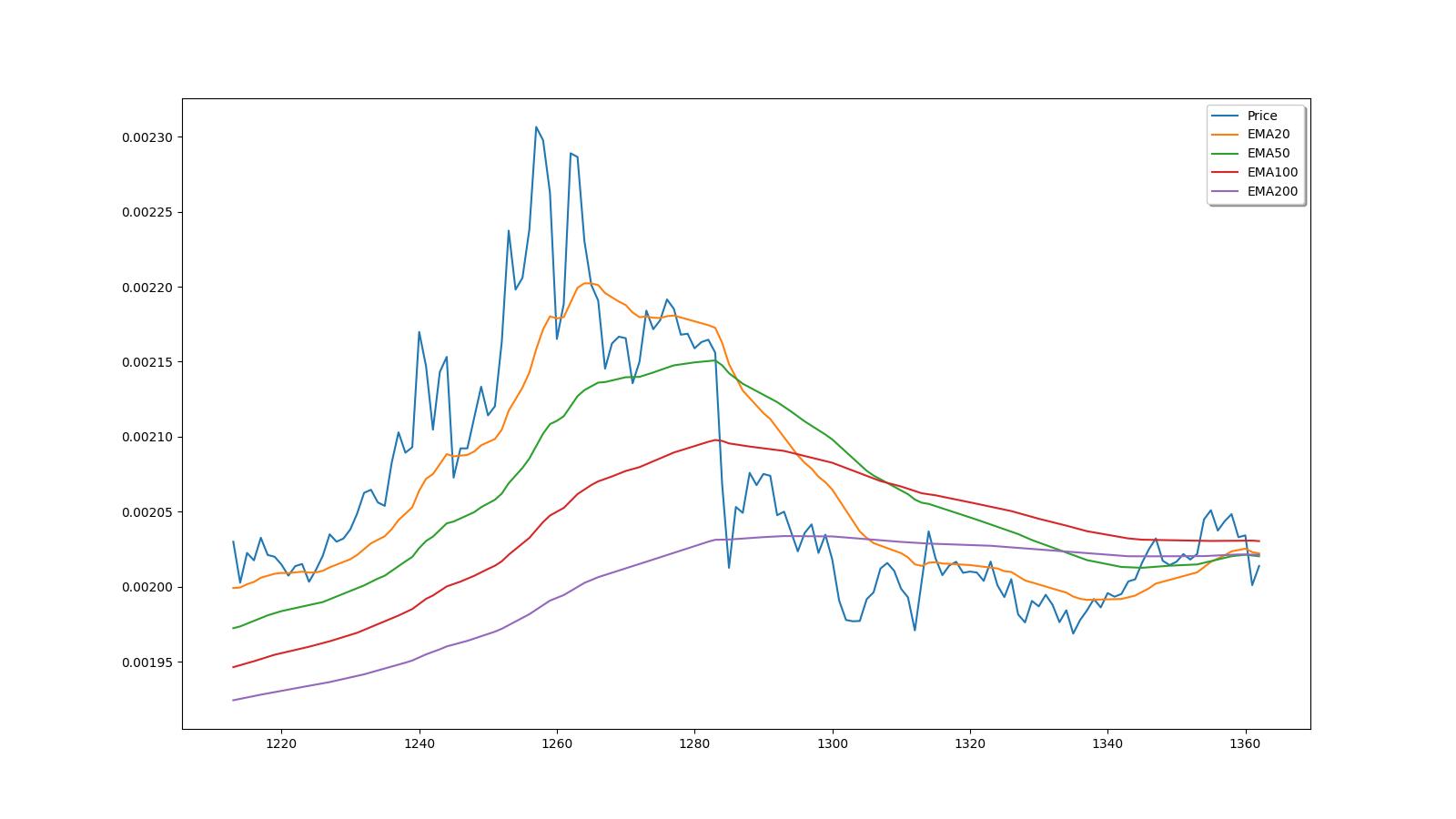Lyptus Token Exponential Moving Averages