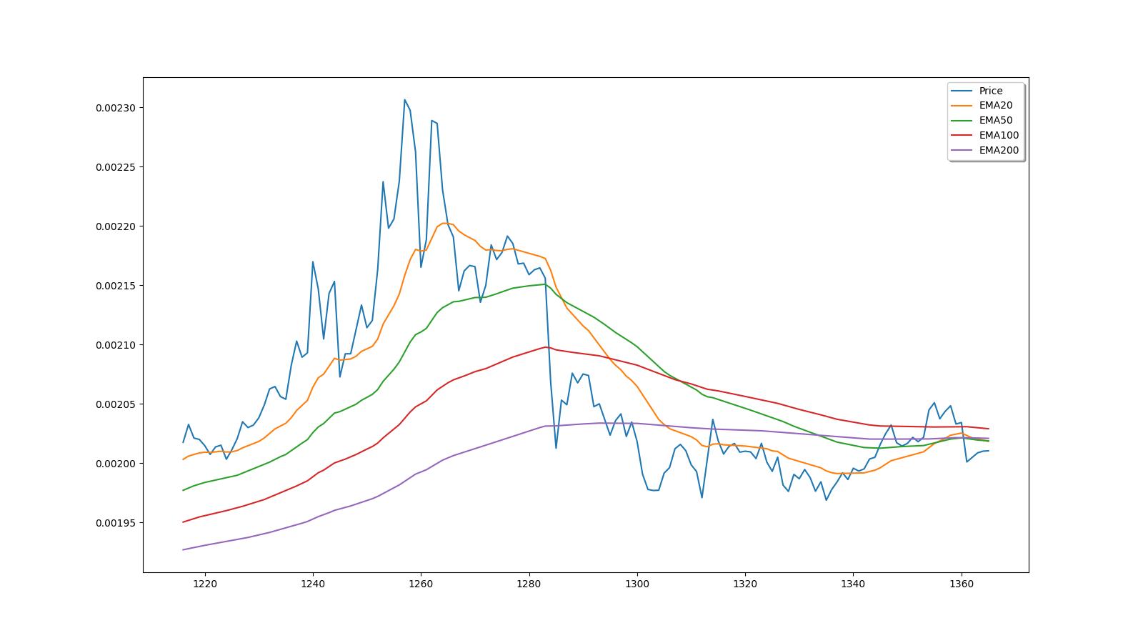 Lyptus Token Exponential Moving Averages