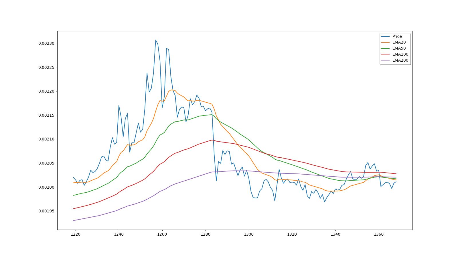 Lyptus Token Exponential Moving Averages
