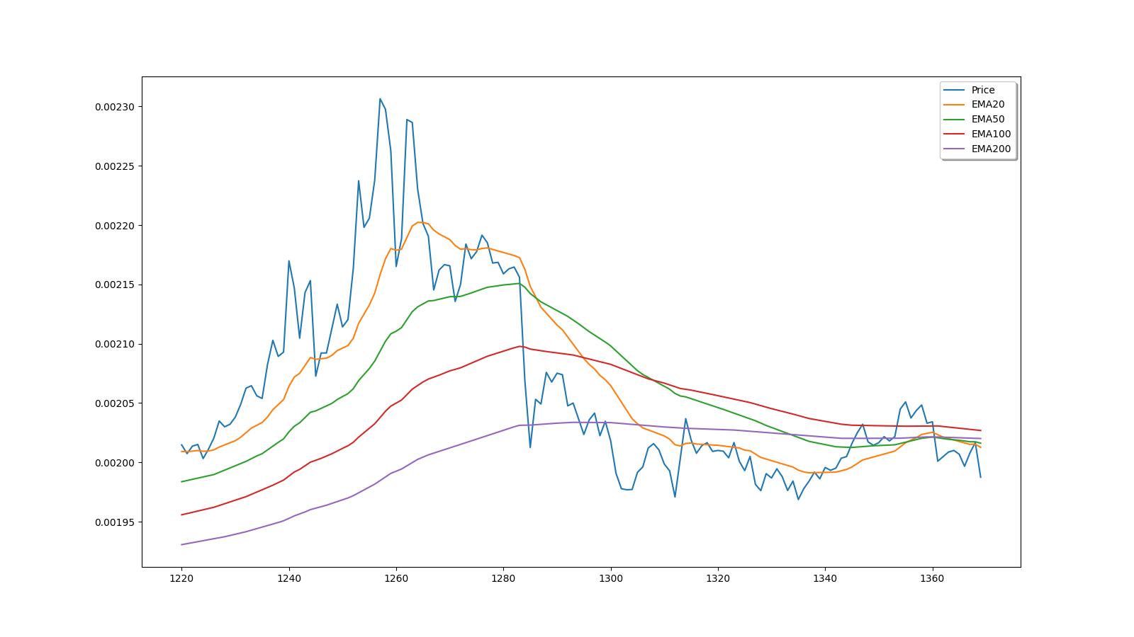 Lyptus Token Exponential Moving Averages