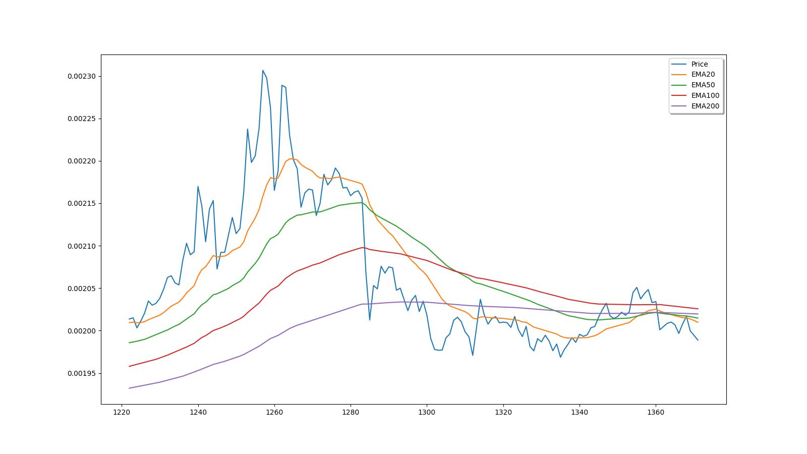 Lyptus Token Exponential Moving Averages