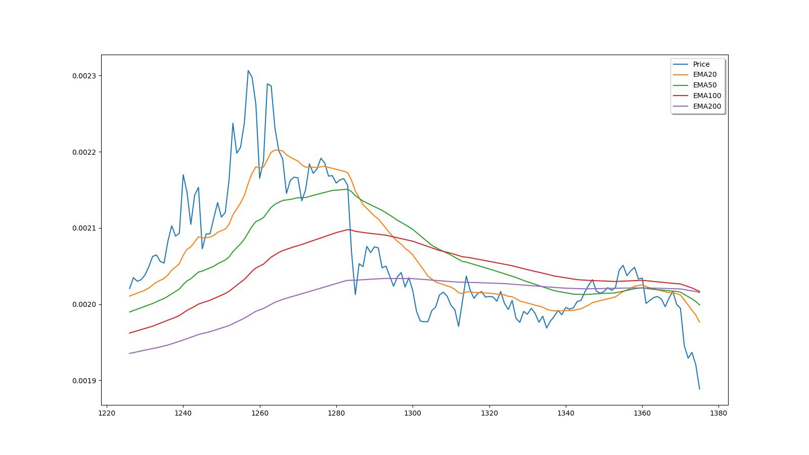 Lyptus Token Exponential Moving Averages