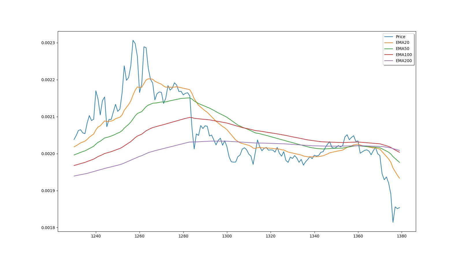Lyptus Token Exponential Moving Averages
