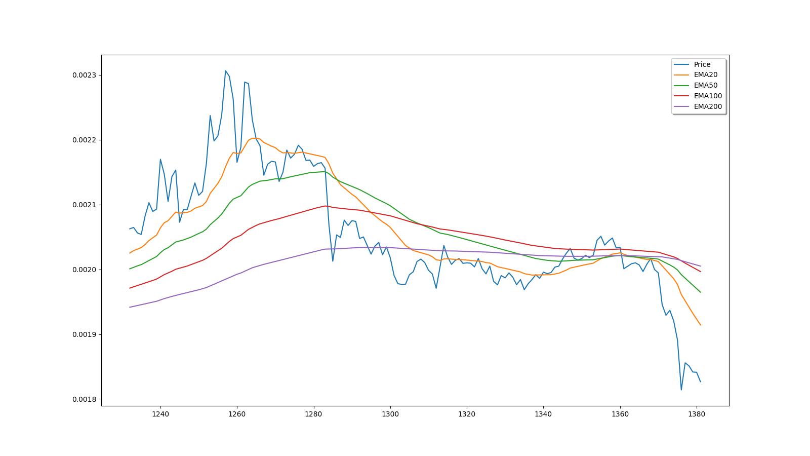 Lyptus Token Exponential Moving Averages