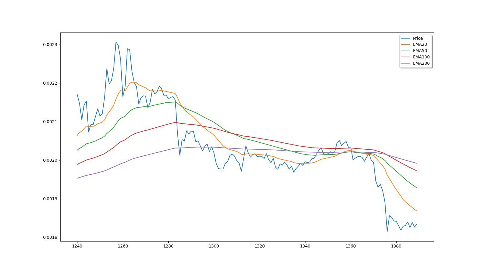 Lyptus Token Exponential Moving Averages