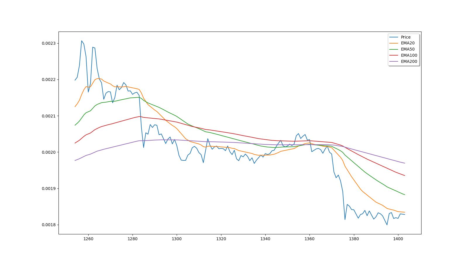Lyptus Token Exponential Moving Averages