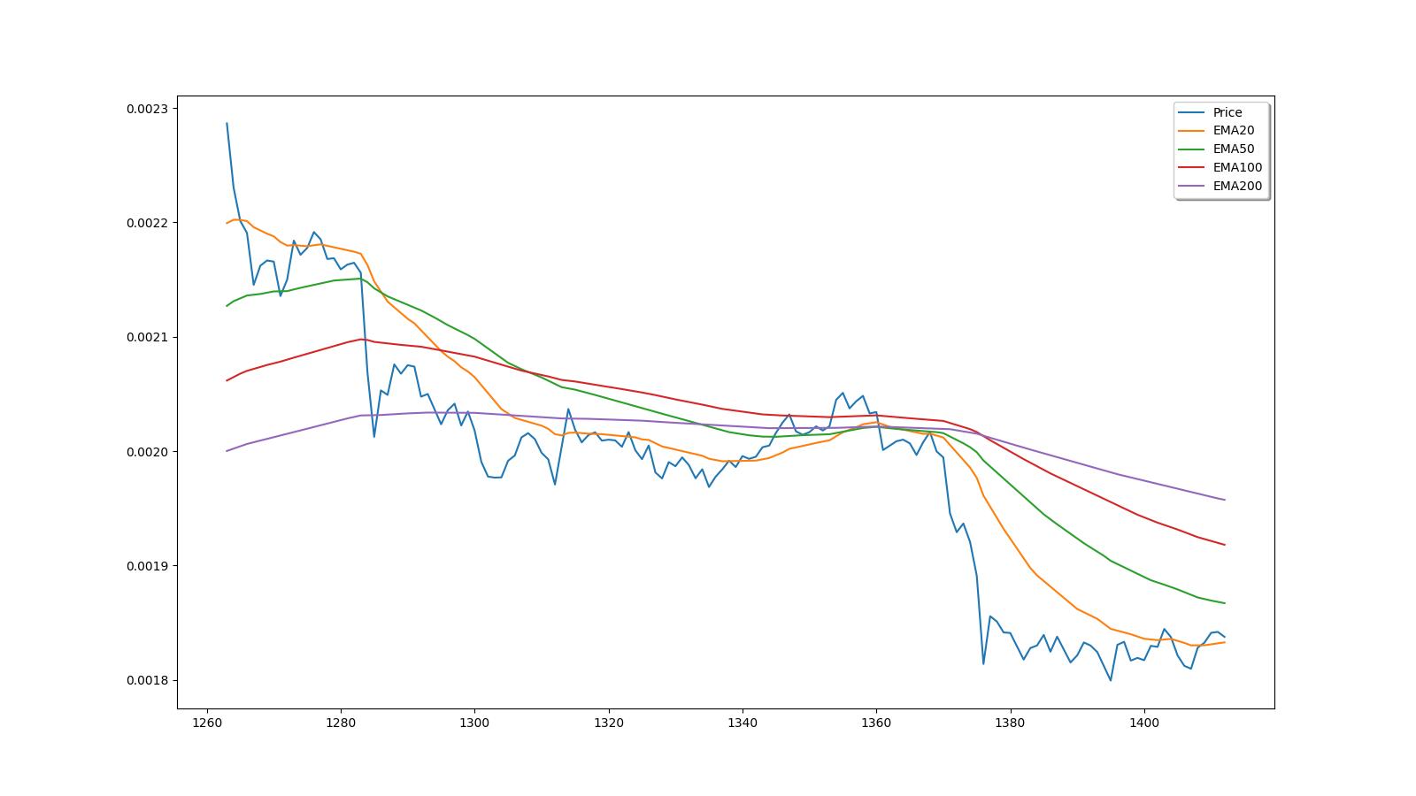 Lyptus Token Exponential Moving Averages
