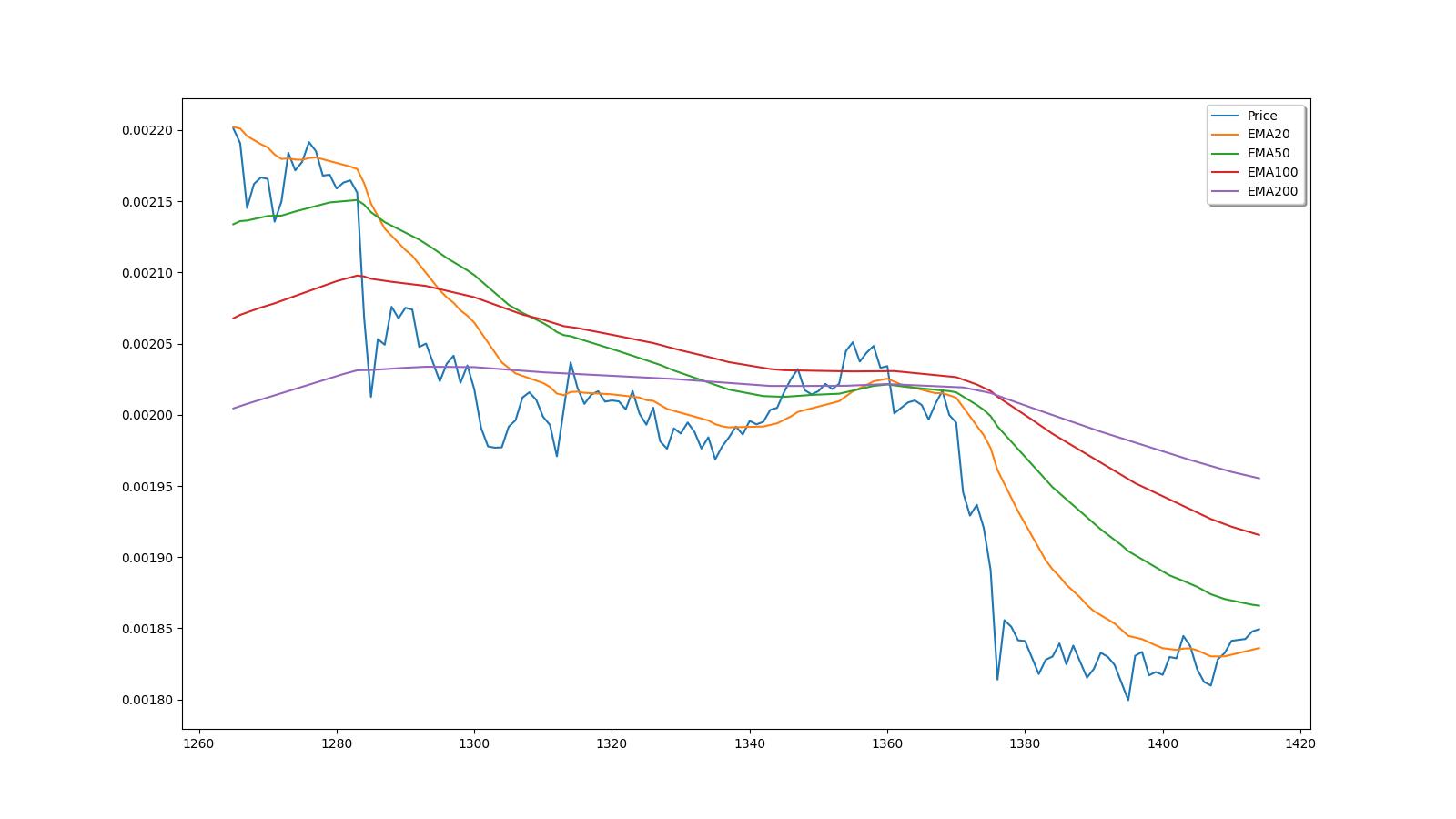 Lyptus Token Exponential Moving Averages