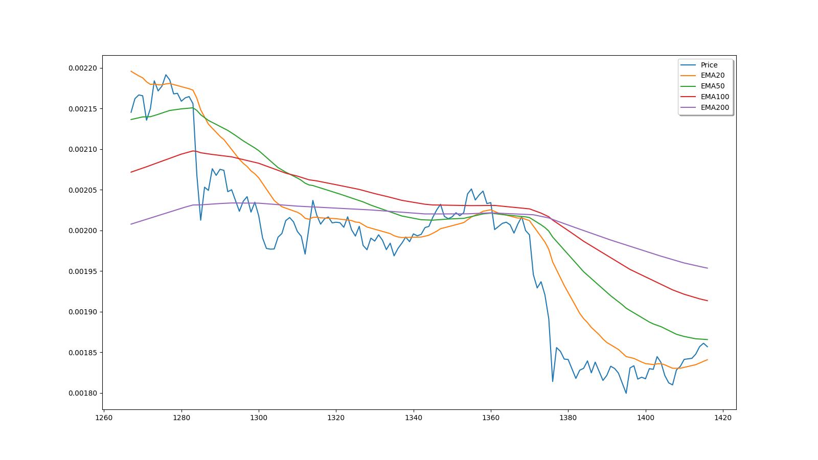 Lyptus Token Exponential Moving Averages