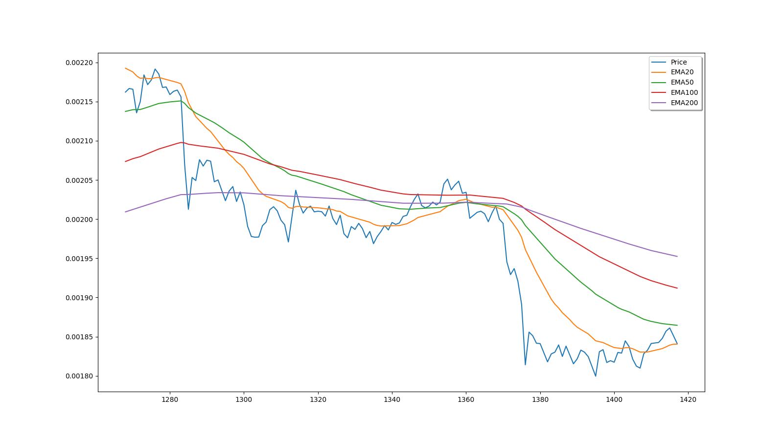 Lyptus Token Exponential Moving Averages