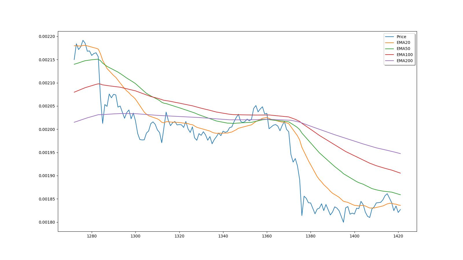 Lyptus Token Exponential Moving Averages