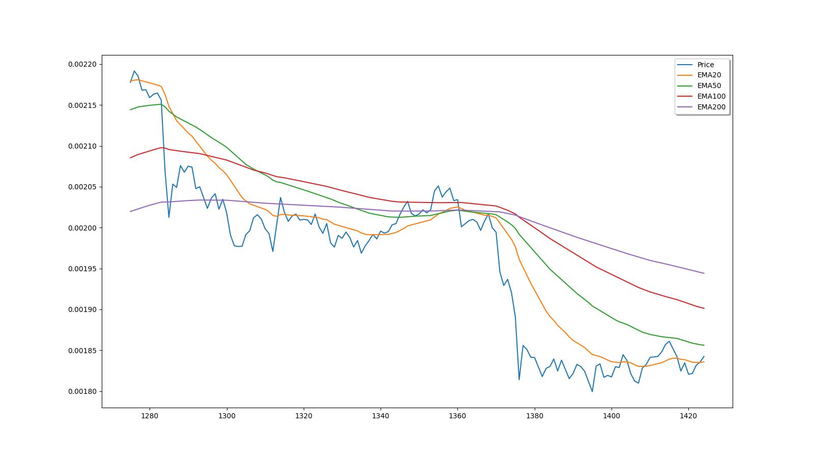 Lyptus Token Exponential Moving Averages