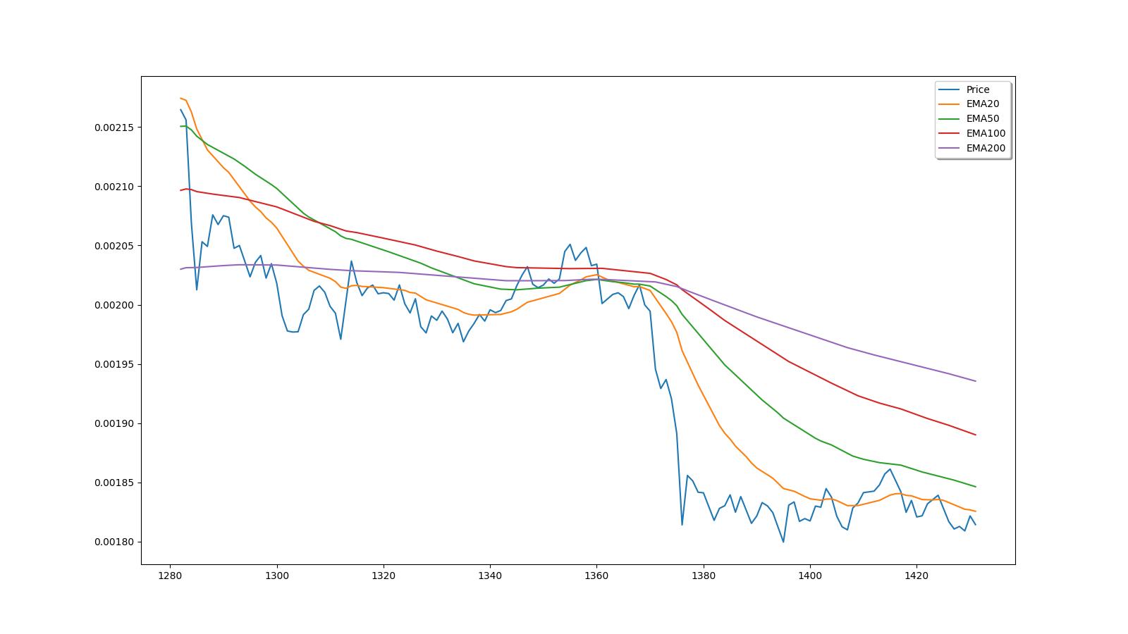 Lyptus Token Exponential Moving Averages