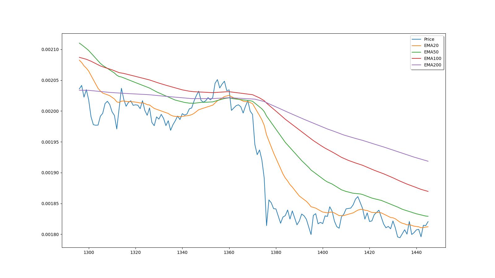 Lyptus Token Exponential Moving Averages