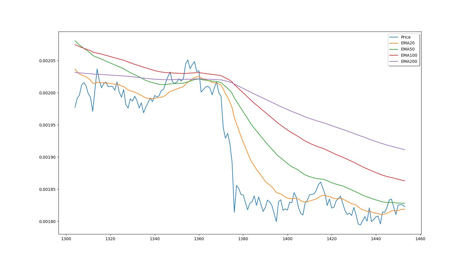 Lyptus Token Exponential Moving Averages