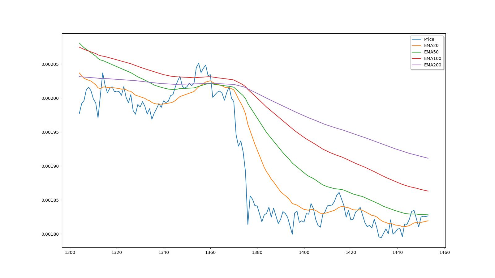 Lyptus Token Exponential Moving Averages