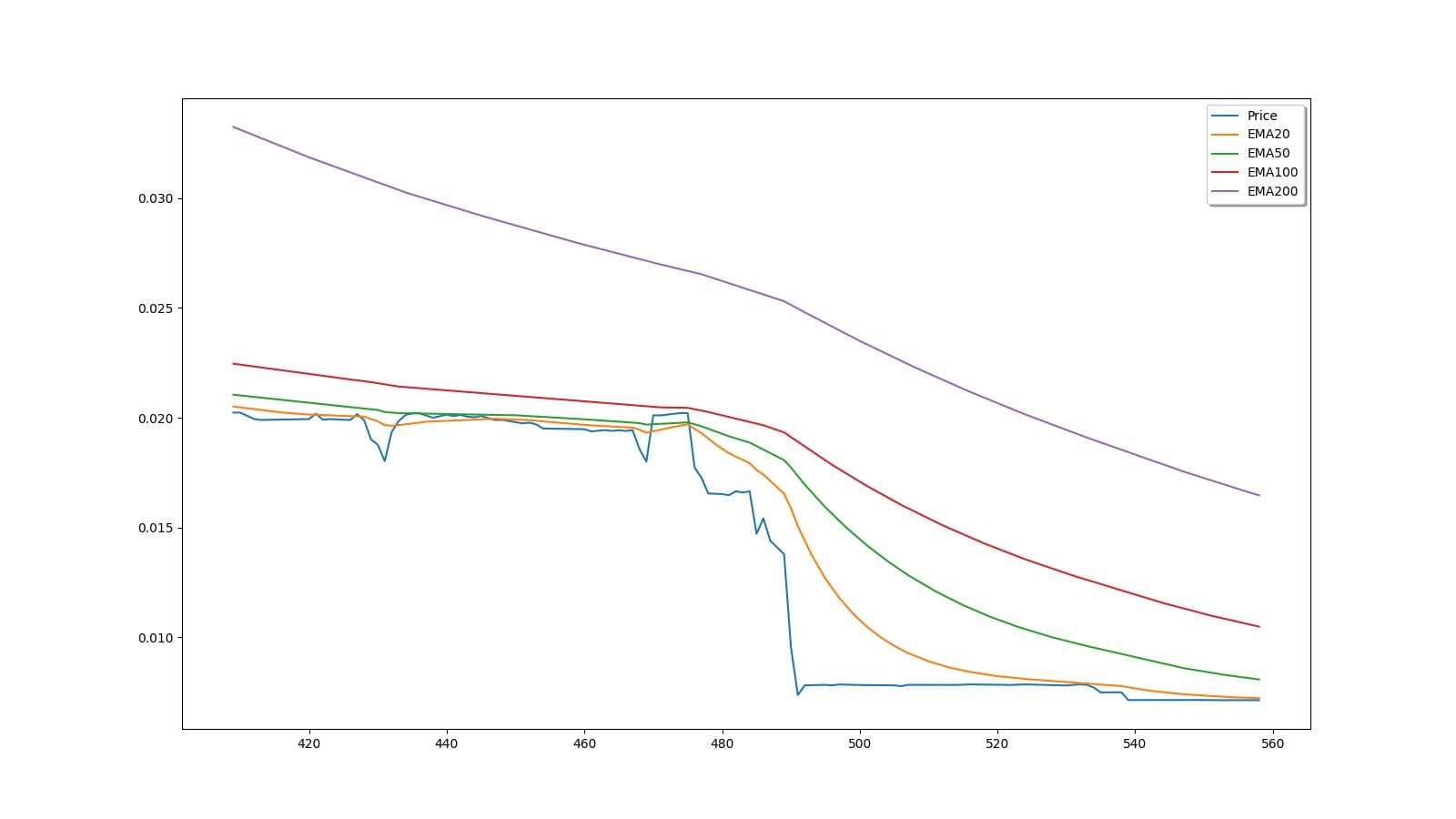 Lyvely Exponential Moving Averages