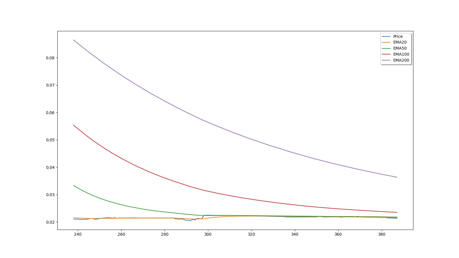 Lyvely Exponential Moving Averages