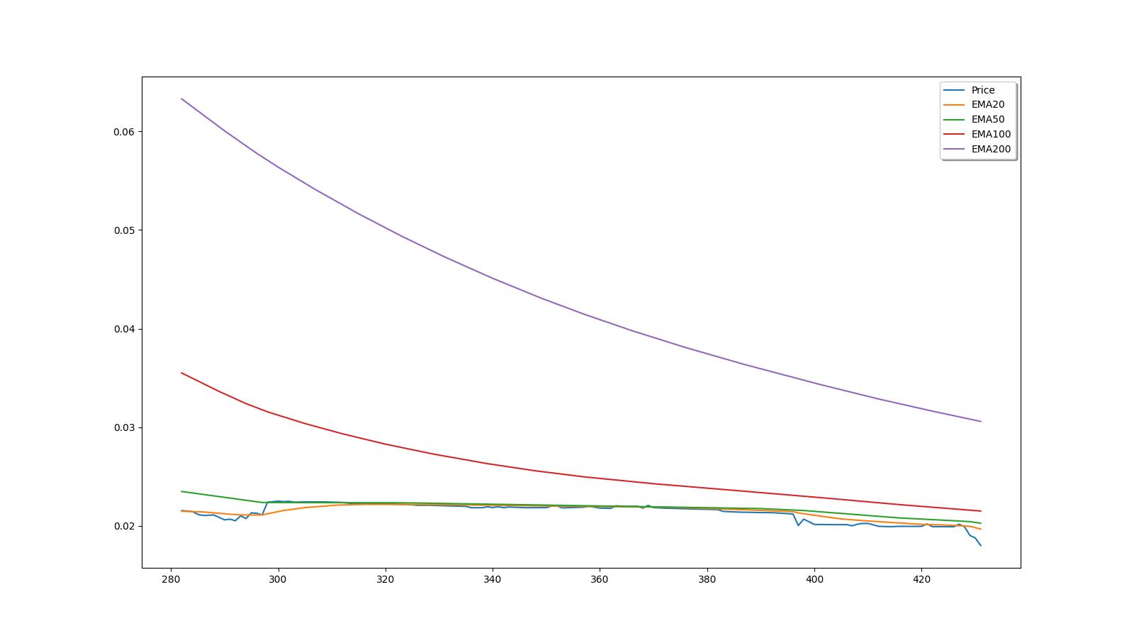 Lyvely Exponential Moving Averages