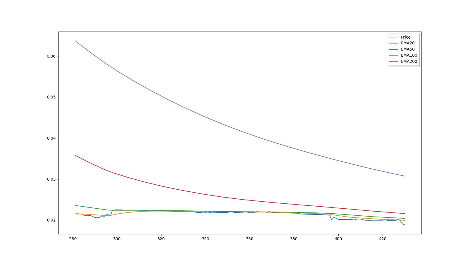 Lyvely Exponential Moving Averages